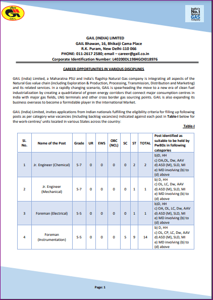 GAIL India Recruitment 2022: Online Apply For 282 Vacancies, Check Post, Eligibility, Salary ...