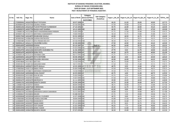 BIS Result 2022 PDF (Released) – Cut Off Marks, Merit List