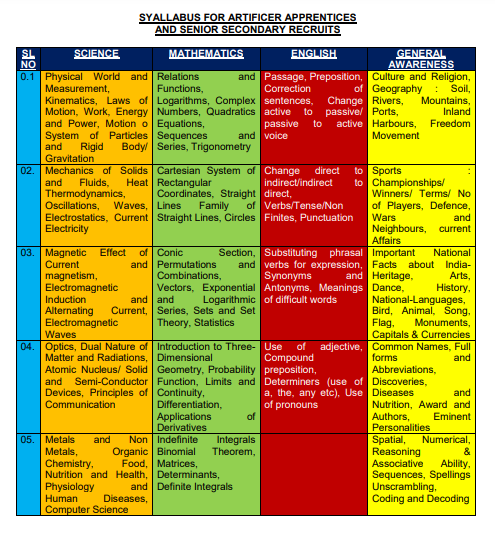 Navy SSR Syllabus 2023 PDF Download - Exam Pattern & Check Detailed ...