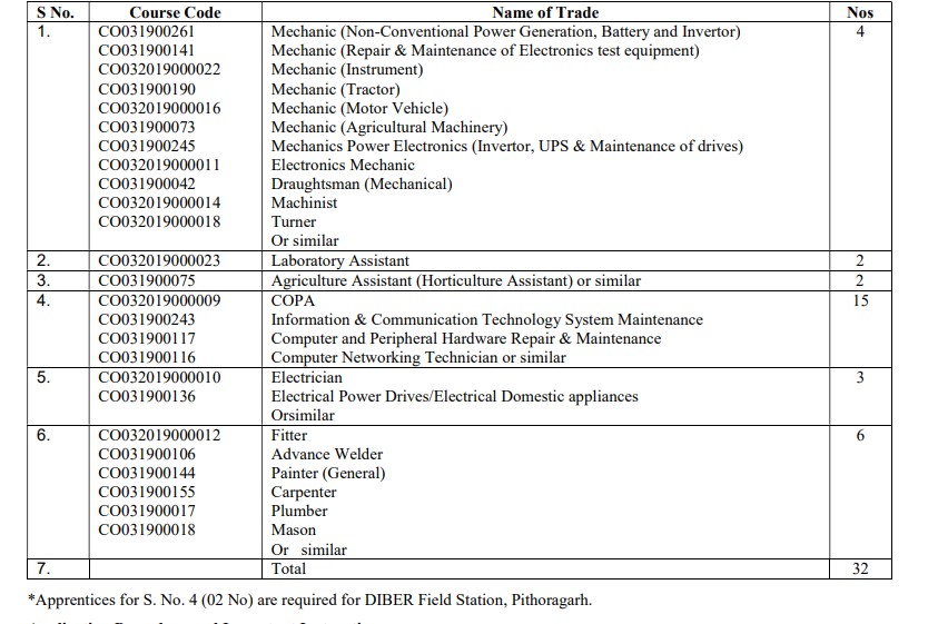 DRDO DIBER Recruitment 2023 Apply Online For 32 Apprentice Post