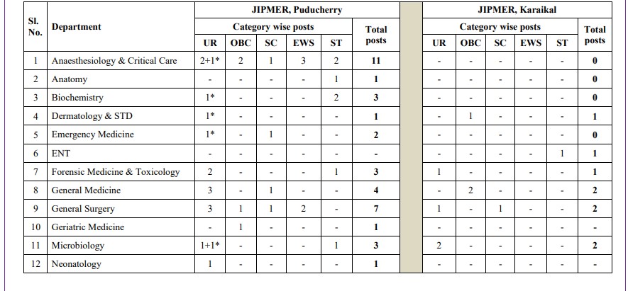 JIPMER Senior Resident Vacancy 2023 Apply Online For 82 Post