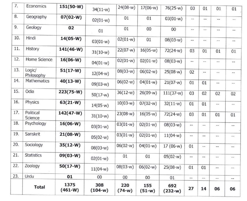 OPSC PGT Vacancy 2024 Apply Online For 1375 Vacancies