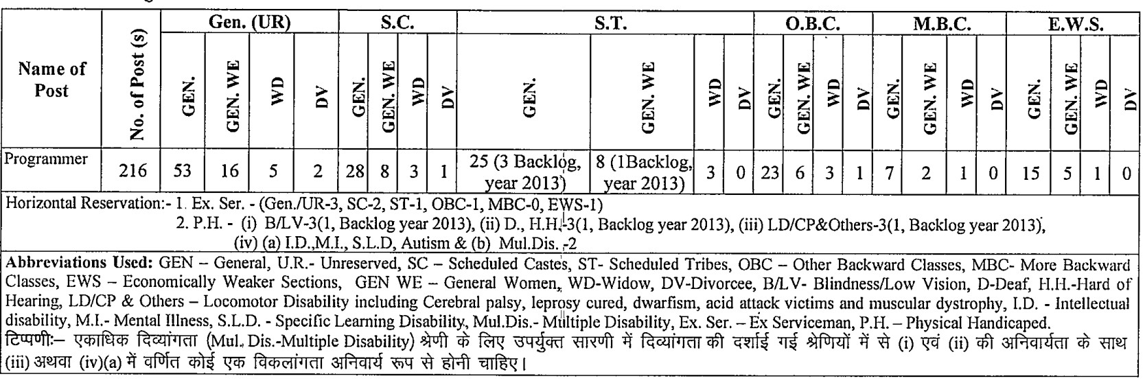 RPSC Programmer Vacancy 2024 Notification - Apply Online For 216 Posts