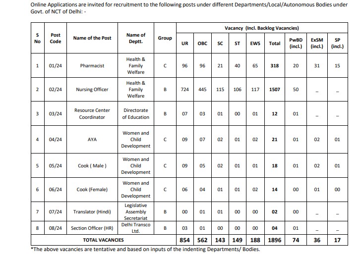DSSSB Nursing Officer Vacancy 2024 Notification - Apply Online For 1896 Various Vacancies