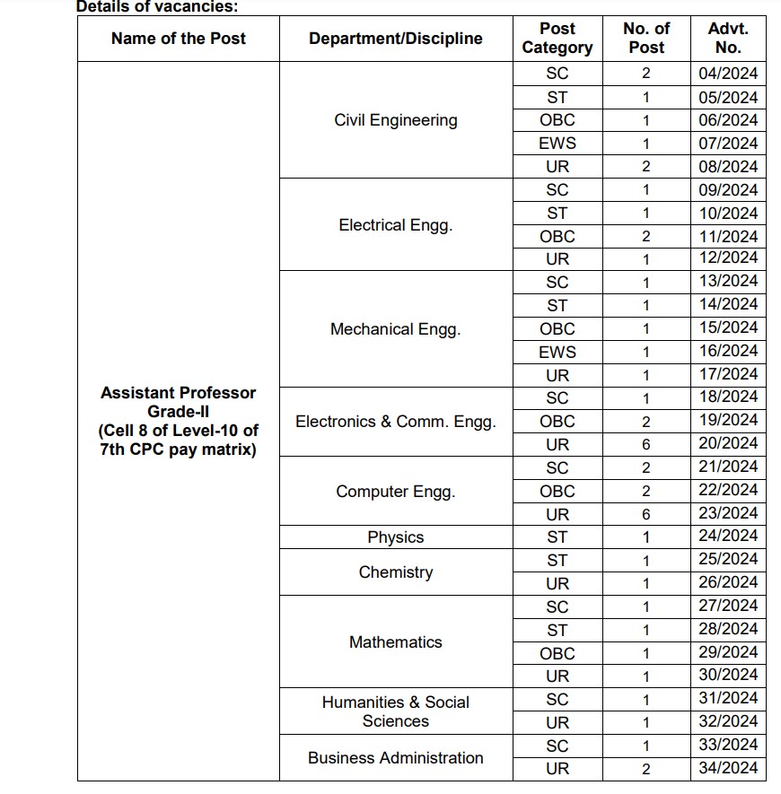 NIT Kurukshetra Recruitment 2024 Apply Online For 77 Faculty Post