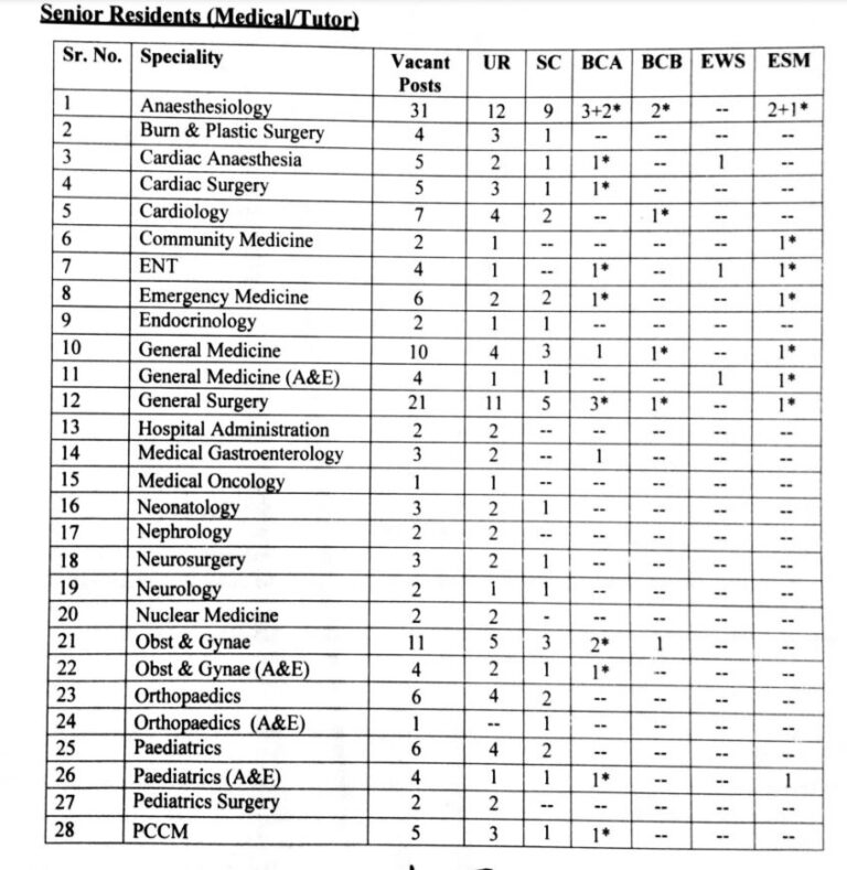 UHSR Recruitment 2024 Apply For 218 Senior Residents / Tutors Post